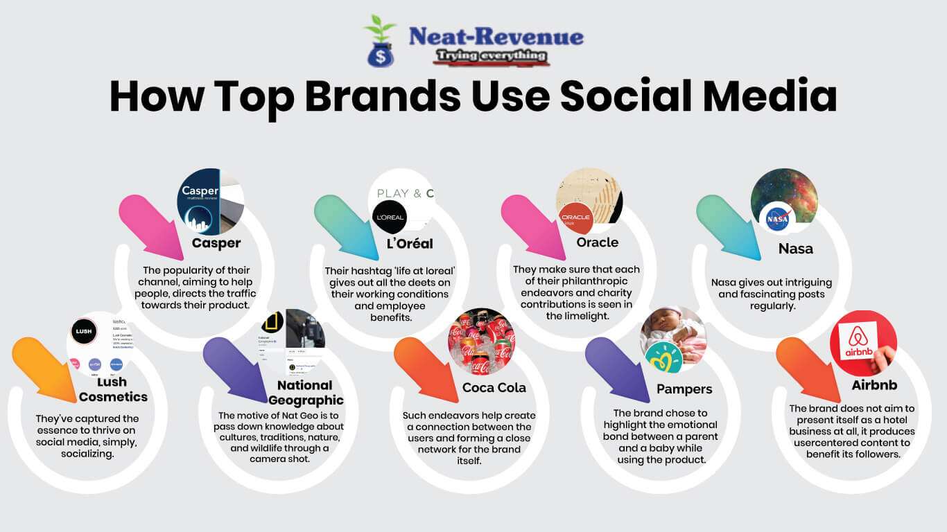How Top Brands Use Social Media | Neat-Revenue